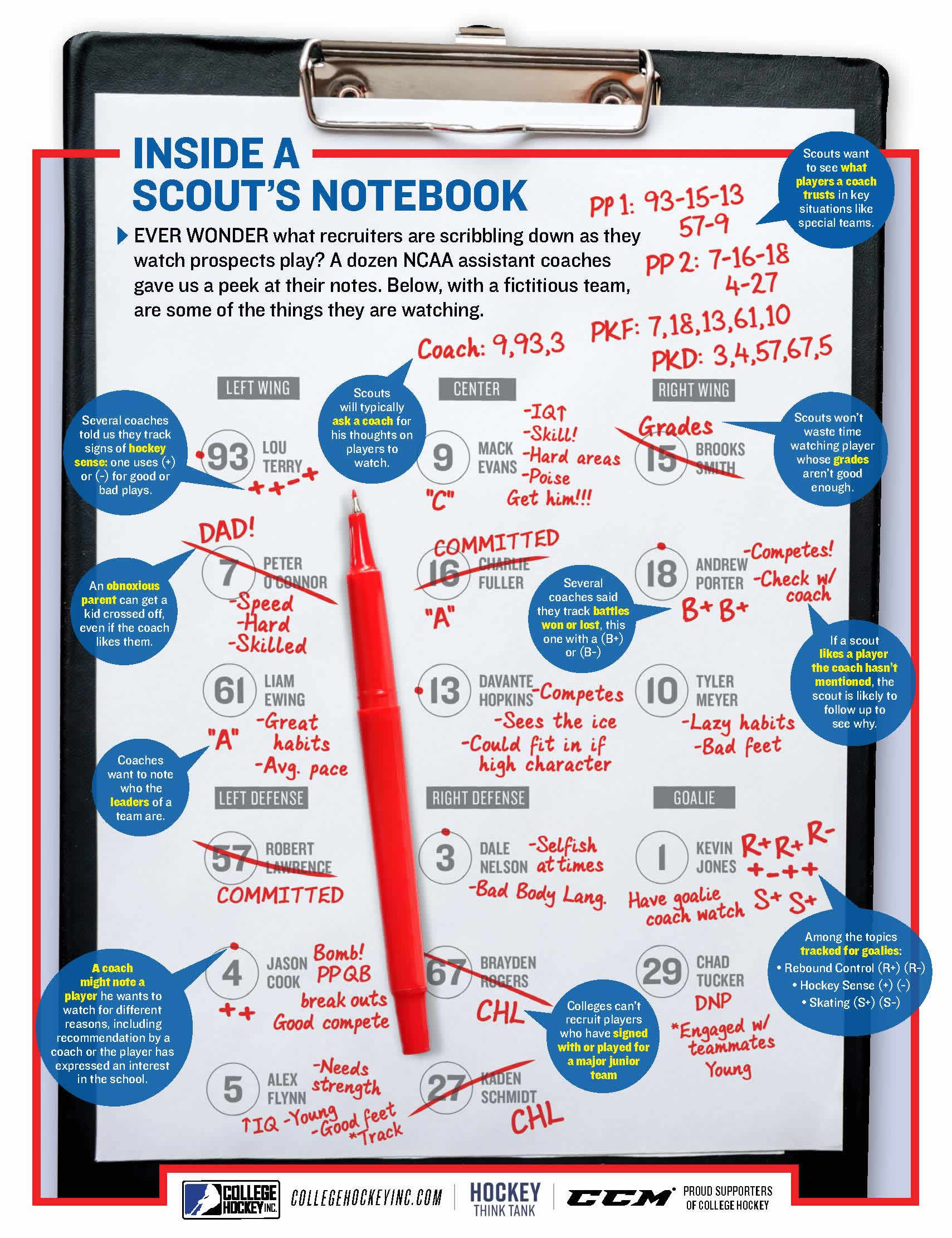 College Hockey Inc » Inside a Scout’s Notebook